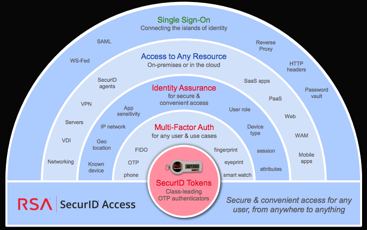 azlabs: RSA SecurID Access Part II