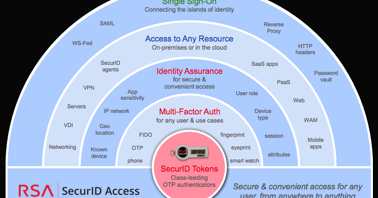 azlabs: RSA SecurID Access Part II
