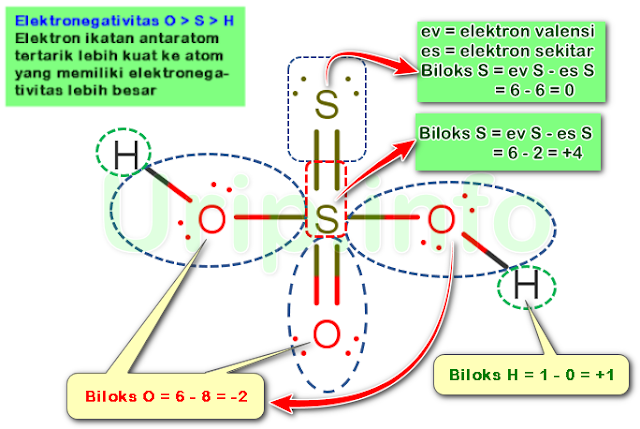 Bilangan Oksidasi S pada H 2 S 2 O 3 , H 2 SO 5 , H 2 S 2 O 6 , H 2 S 2 ...