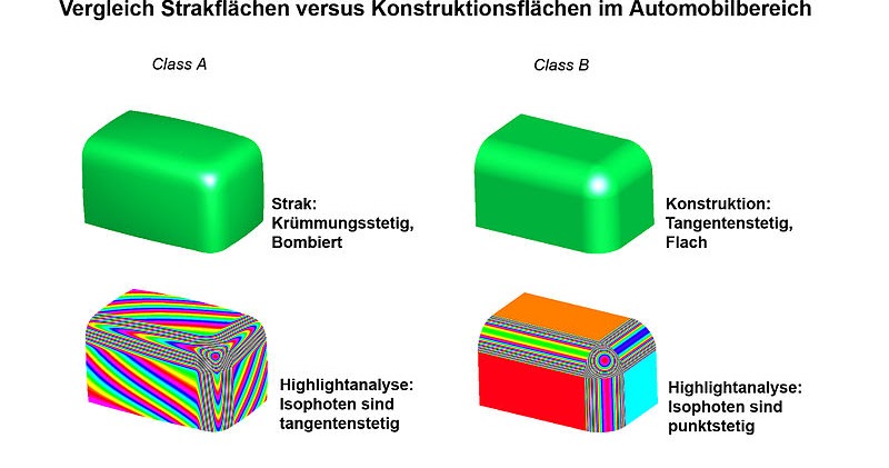 Strak - was ist das? Alles über Class-A-Surfacing. : Die Einteilung von ...