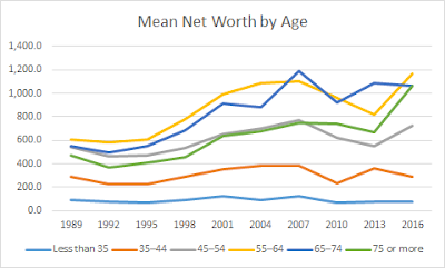 Net Worth by Age Over Time 1989 - 2016 | Free By 50