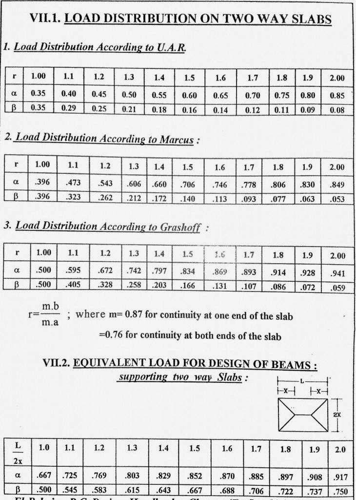Load distribution in two way slabs | Strukts