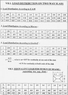 Load distribution in two way slabs | Strukts