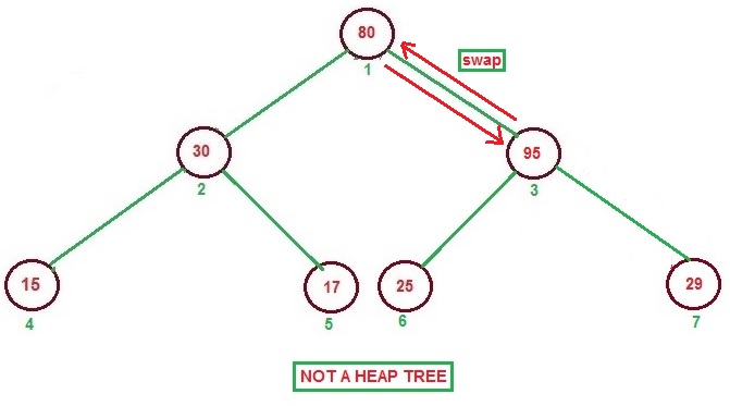 Data Structure Classes: CONCEPT OF HEAP SORT - DATA STRUCTURE Data Structure Classes: CONCEPT OF HEAP SORT - DATA STRUCTURE