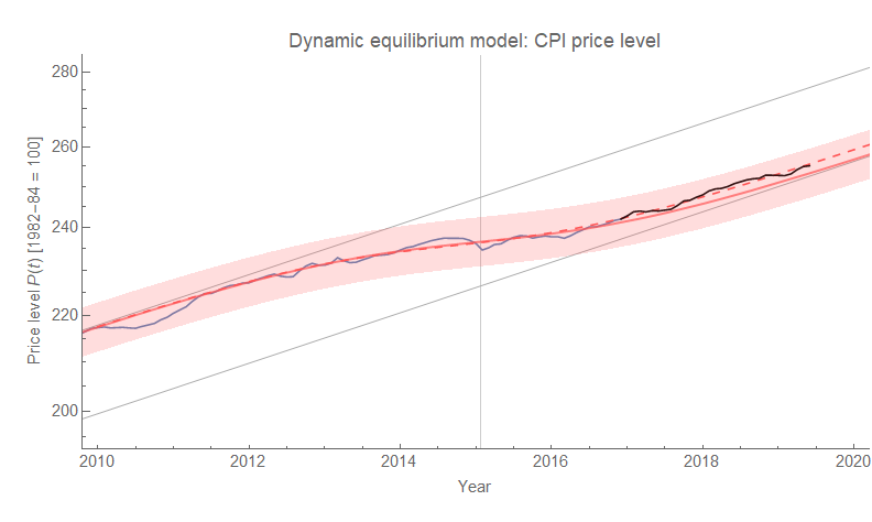 Information Transfer Economics: CPI and DIEM inflation forecasts