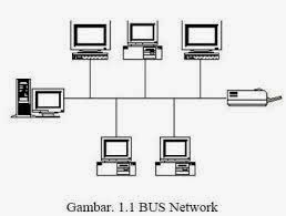 Pengertian macam-macam Tipe Jaringan