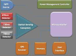 HAND-HELD RapidSCAN CS-45 CROP CANOPY SENSOR