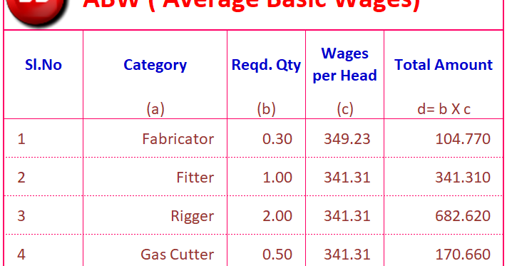 Average Basic Wages (ABW) ~ Engineer Diary