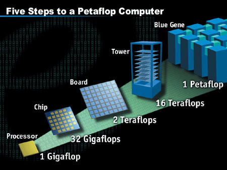 apuntes de TIC: Flops: operacionres en coma flotante por segundo