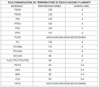 COME ASCIUGARE TOGLIERE UMIDITA AI FILAMENTI STAMPA 3D ISTRUZIONI ...