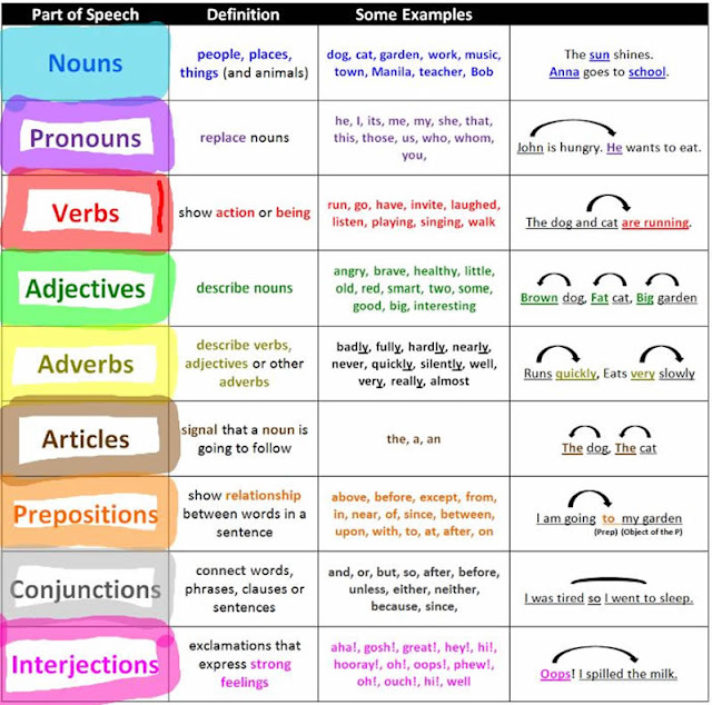 Eight Parts Of Speech Of English Grammar Learn English Online eight-parts-of-speech-of-english-grammar-learn-english-online