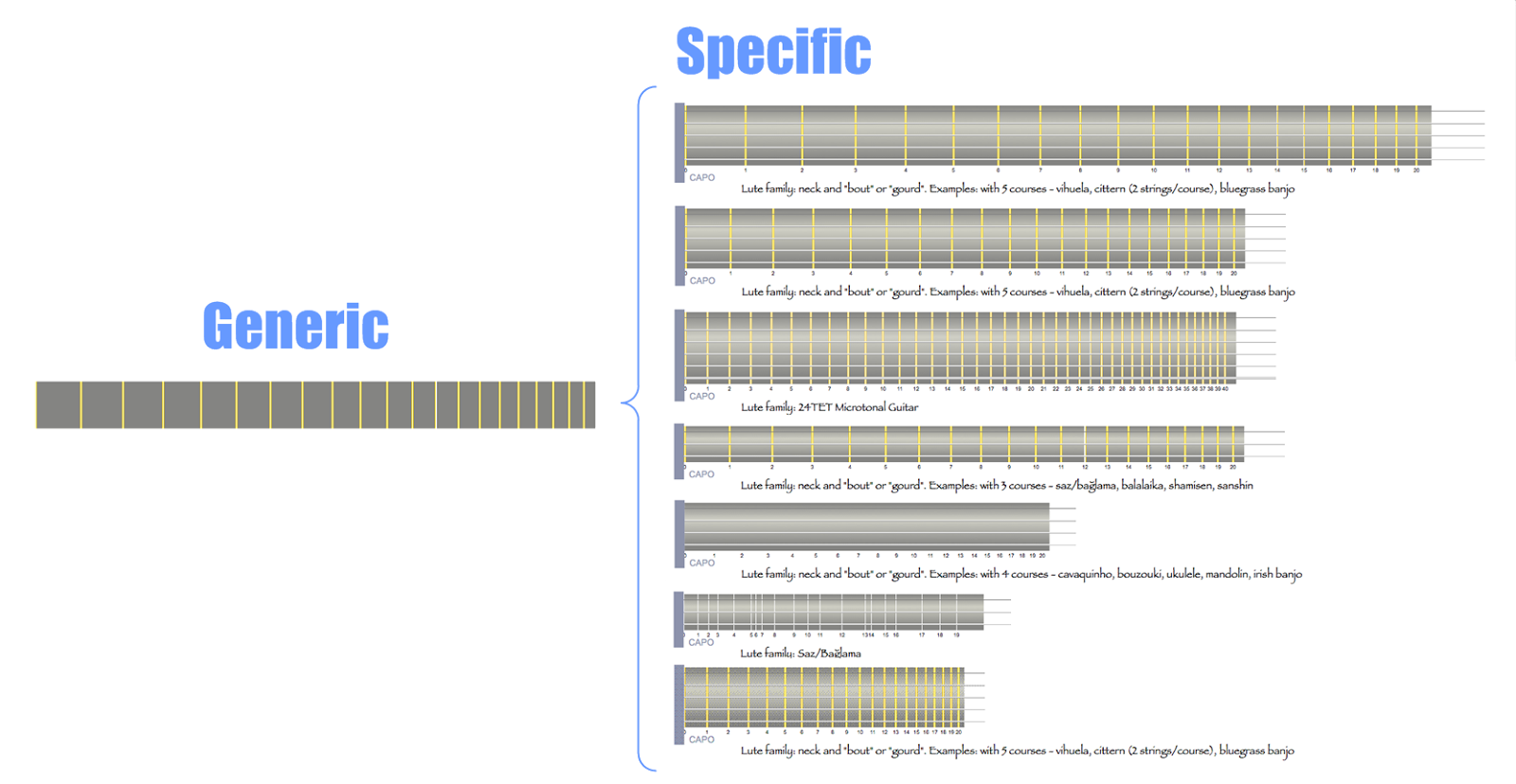 Generic to Specific Modelling: A Closer Look - The Visual Future of Music