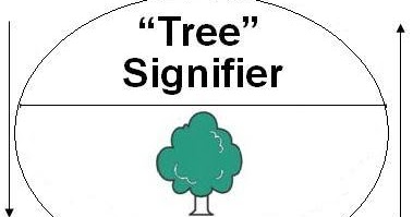 Signifier ~ Linguistics Glossary