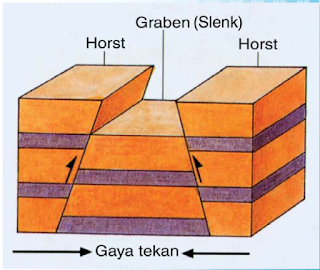 Dampak-dampak Tektonisme: Gerak Epirogenetik dan Gerek Orogenetik ...