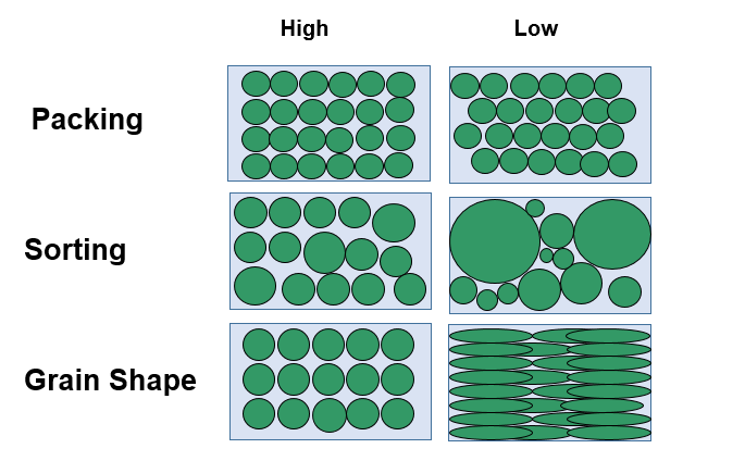 Geologist Skills: Porosity