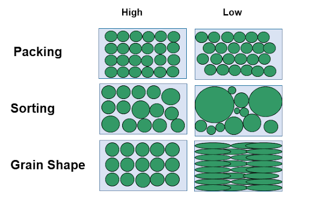 Geologist Skills: Porosity