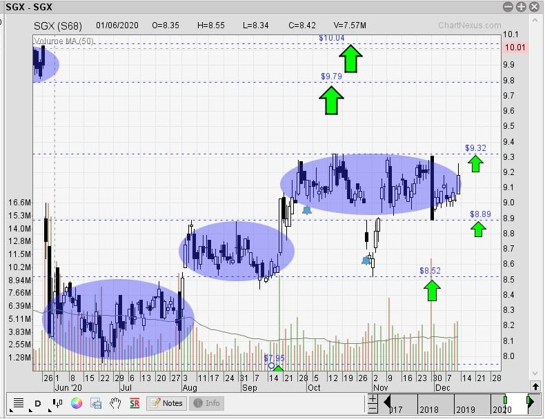 Create Wealth Through Long-Term Investing and Short-Term Trading: SGX