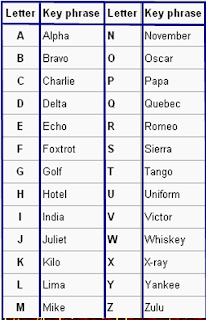 Ejaan Alphabet Standard Internasional Ilmu Pelayaran | IKAN DAN LAUT