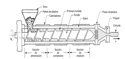 Procesos de Conformado para plasticos: EXTRUSIÓN