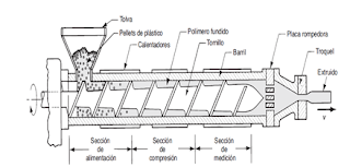 Procesos de Conformado para plasticos: EXTRUSIÓN