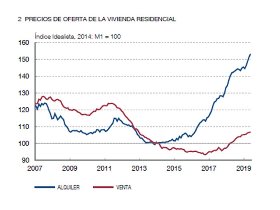 Vivienda de Alquiler: ¿Problema de Precio o Salarial?