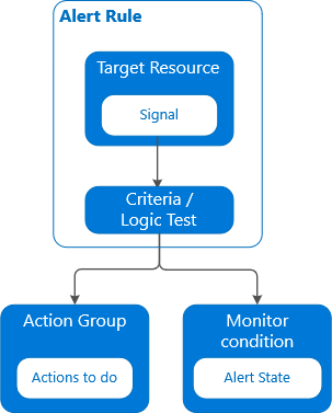 Anupama Natarajan: Data Platform Tips 40 - Alerts for monitoring Azure ...