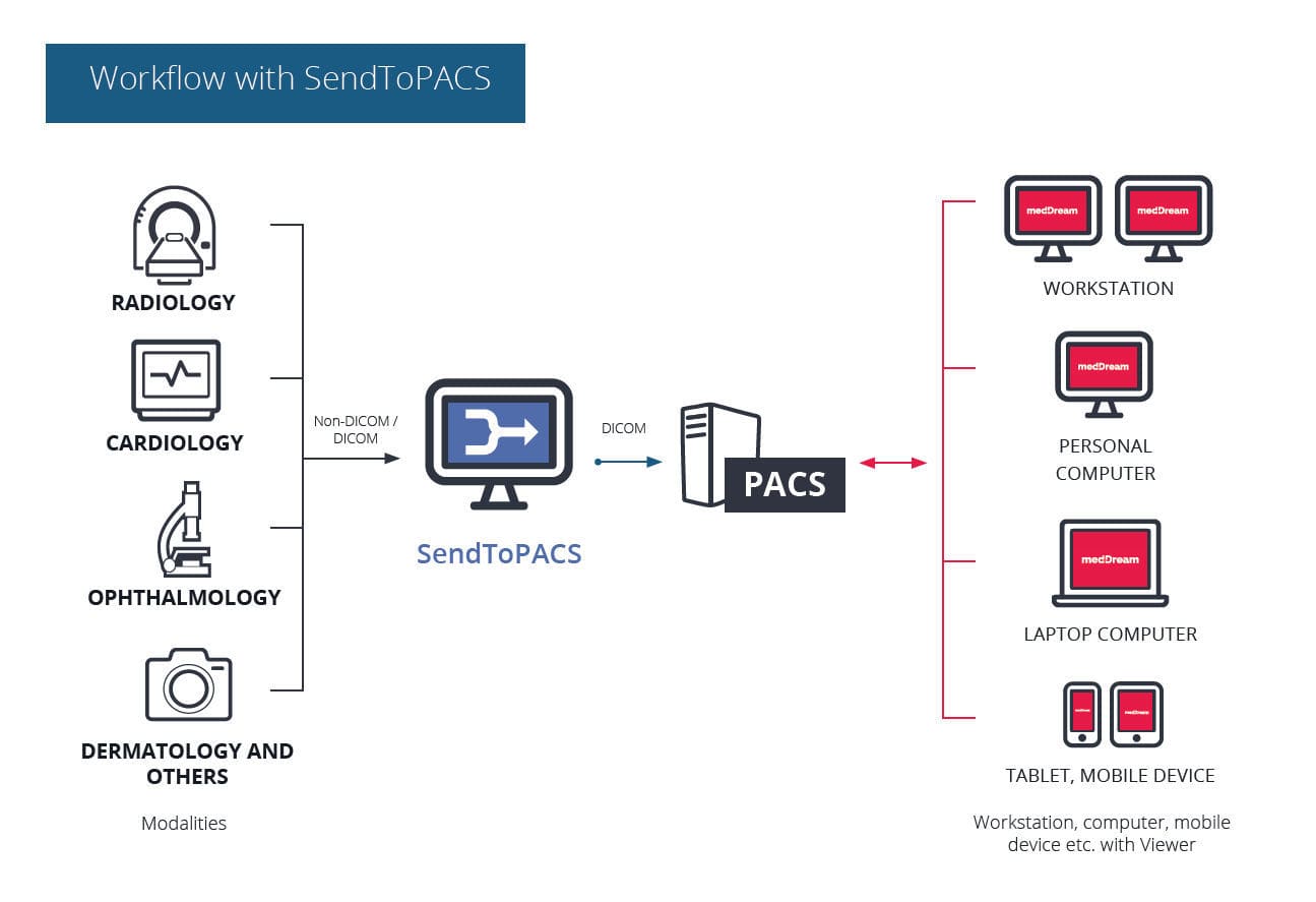 ¿Qué es el formato DICOM? Las claves del estándar en imágenes médicas