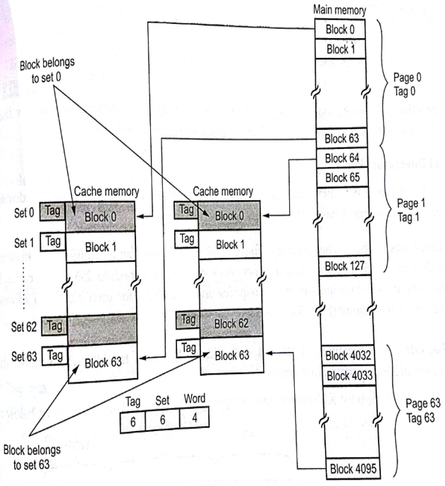 Chirag's Blog: Set Associative Cache Memory