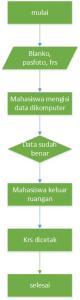 Novita Rada Putri: MATERI FLOWCHART