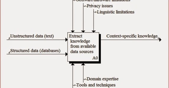 Belajar Gratis Sistem Informasi & Informatika: Proses dalam Text Mining ...