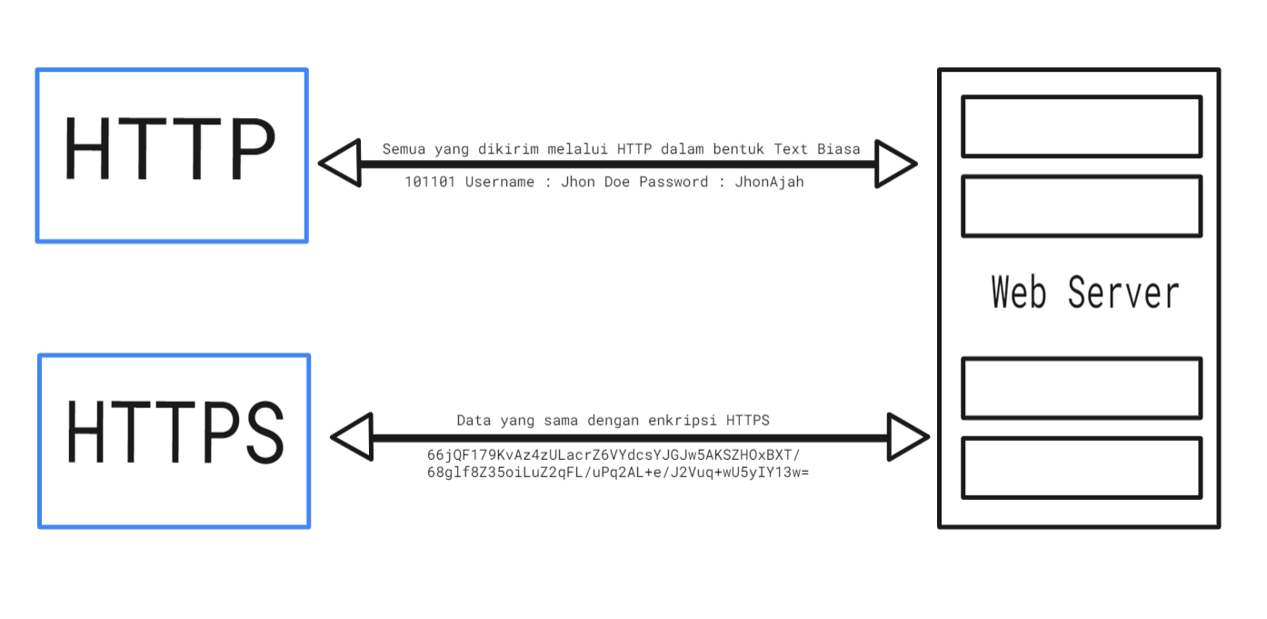 Apa sih Perbedaan Antara Http dan Https?? Apa sih Perbedaan Antara Http dan Https??