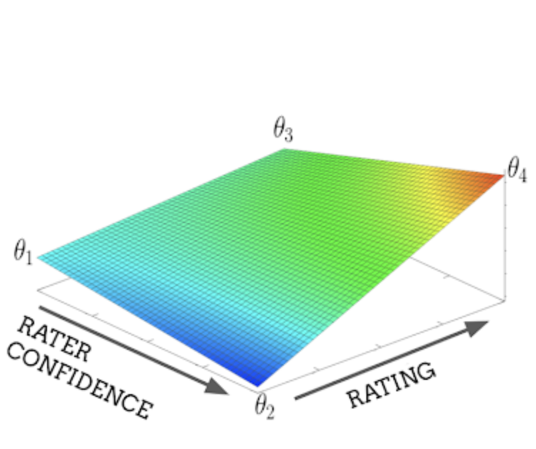 Adding common sense to machine learning with TensorFlow Lattice