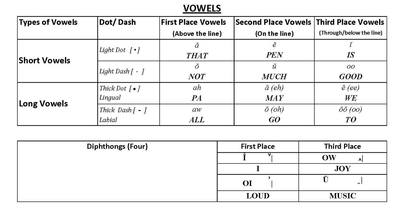 Learn Pitman Shorthand Online