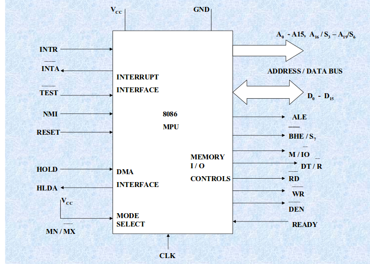 8086 Microprocessor