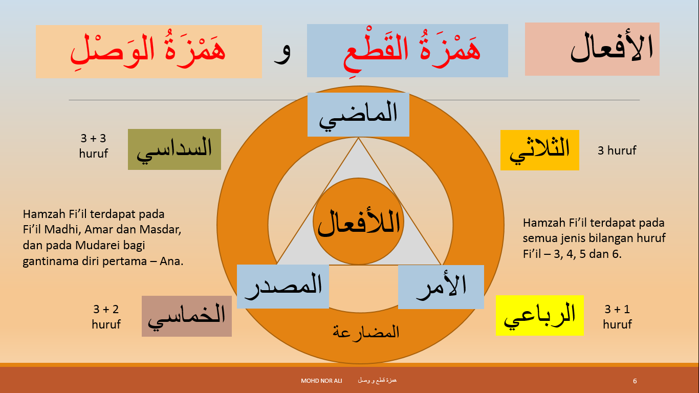 NOTA : SAROF DAN NAHU - TUITION: Hamzah Qotoq dan Wasal