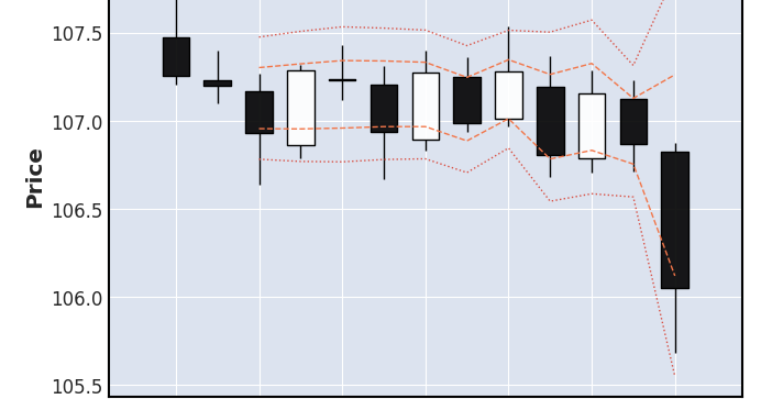 serverあれこれ: mplfinanceのチャートに折れ線グラフを追加する