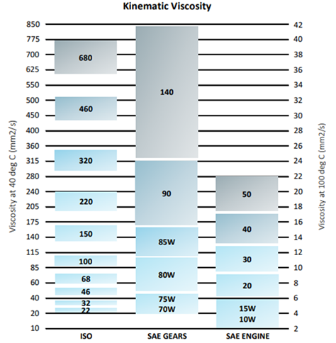 Klasifikasi Pelumas, Apa Yang Membedakan Antara ISO-VG dan SAE? - LUBE ...