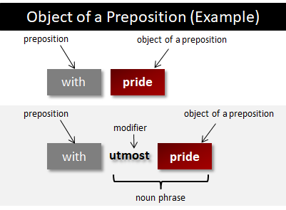Cholid Nur Fachri: Object Of Preposition