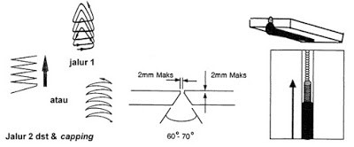 Pengelasan Pelat Posisi 4G SMAW