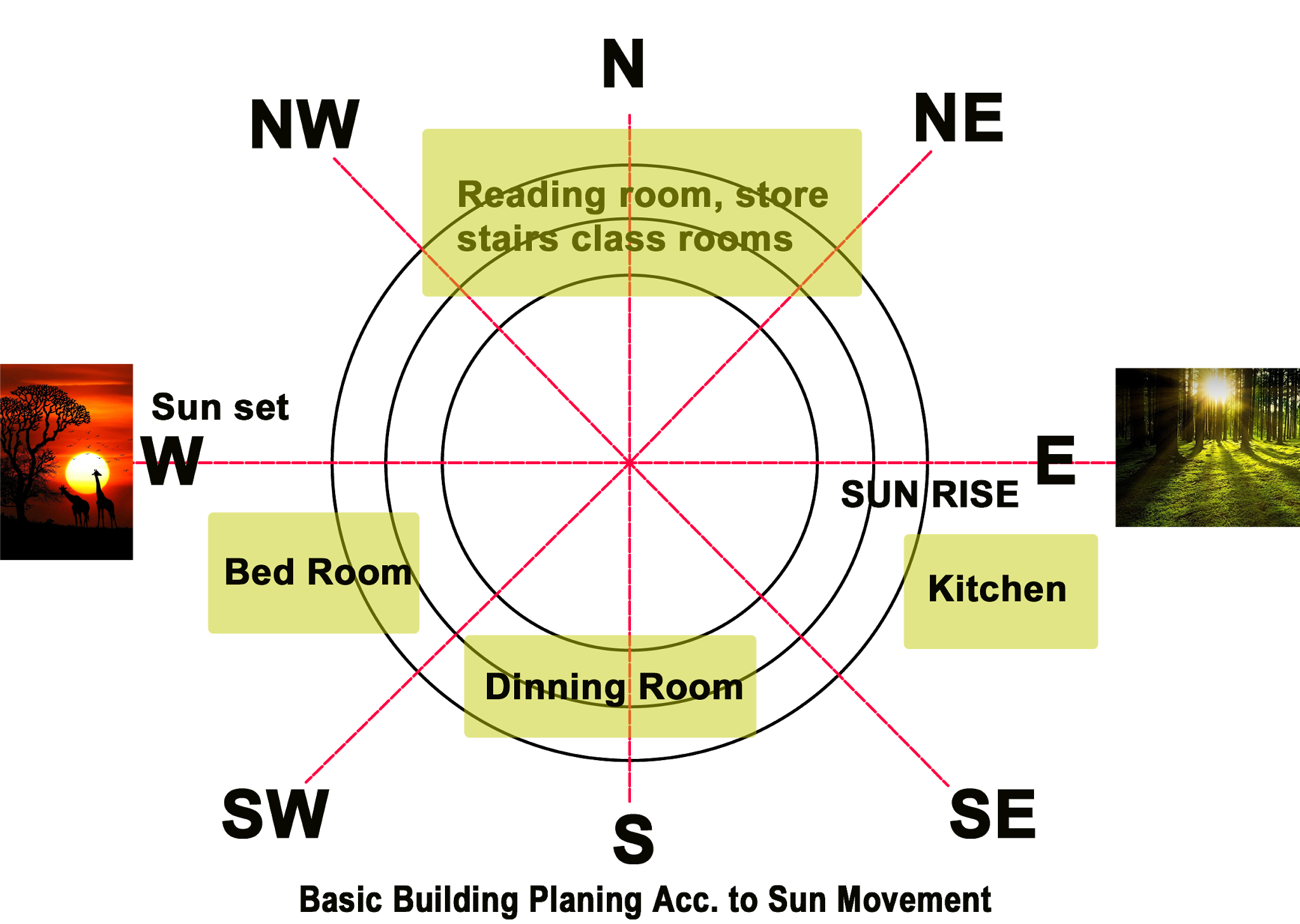 Site planning and orientation | Building planning according to sun ...