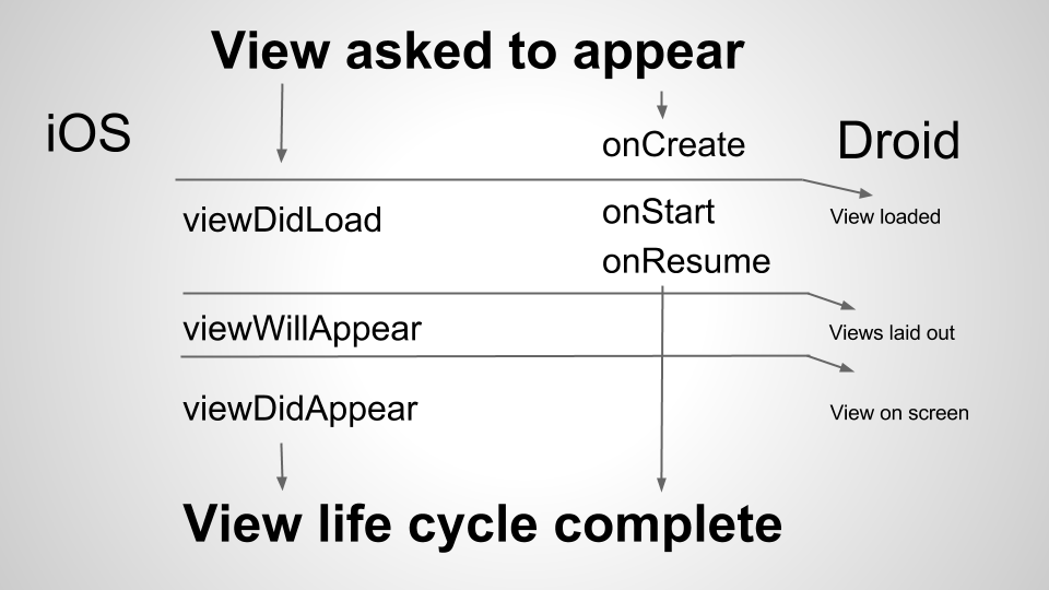 iOS > Android: View Life Cycle