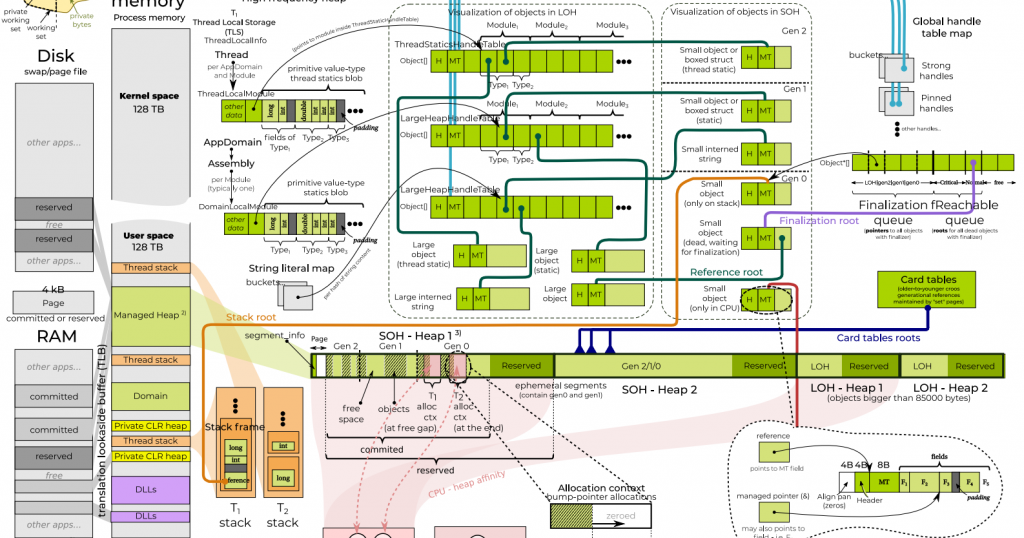 [CheatSheets] ASP.NET Memory Management ~ m@rcus 學習筆記