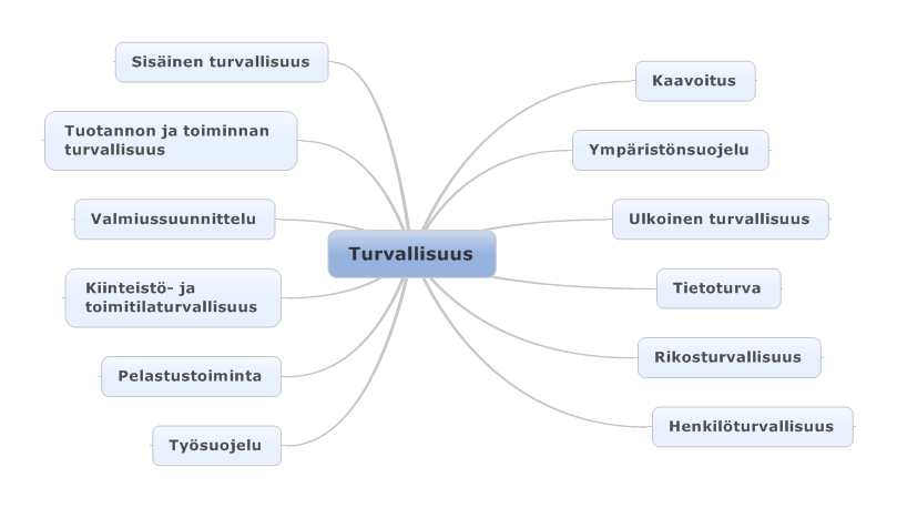 Kansalaisen hyvinvointi ja turvallisuus: Turvallisuuden käsitekartta