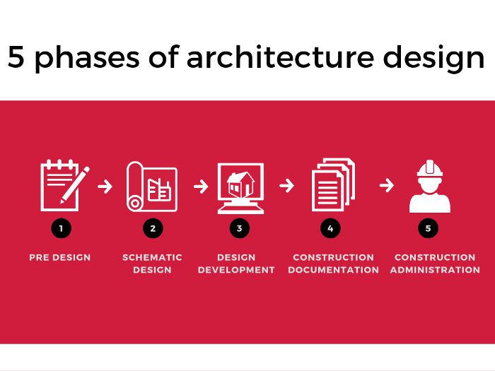 Architect Zaldy's thoughts from A-Z: The Architect's Basic Design Service