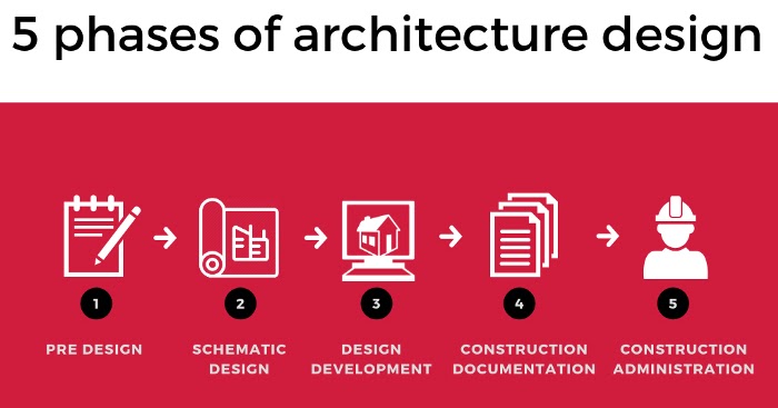 Architect Zaldy's thoughts from A-Z: The Architect's Basic Design Service