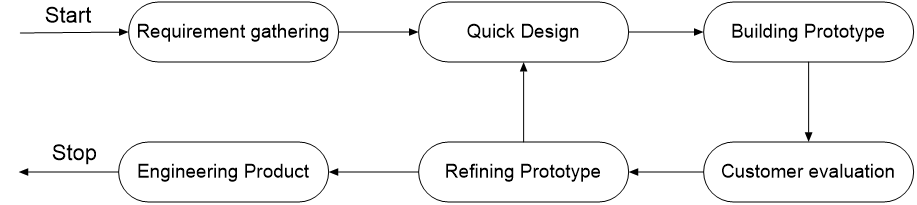 System Development Models (Methodologies) || Waterfall, Prototyping and ...