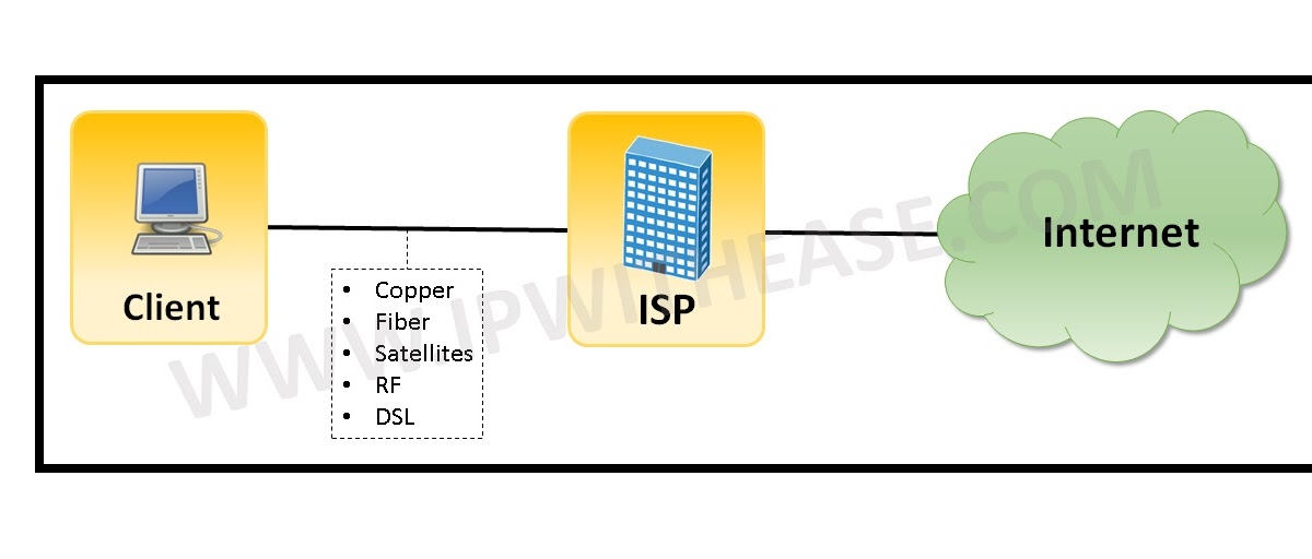 ISP क्या है? वे क्या करते हैं और भारत के टॉप के ISP