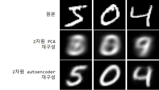 딥러닝의 정석 예제 코드 chapter 6 임베딩과 표상학습 autoencoder mnist