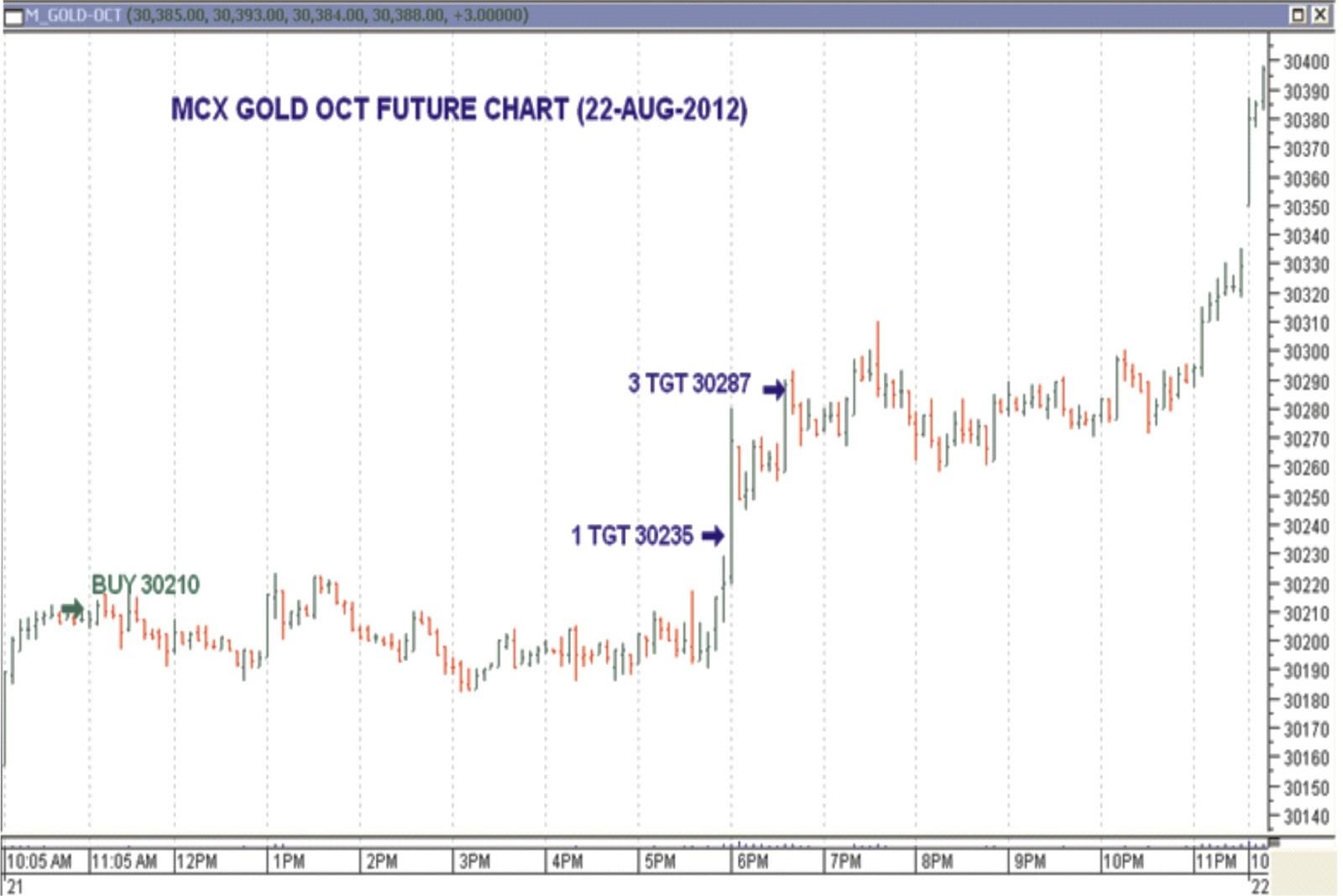 MCX GOLD LIVE TIPS: MCX GOLD OCT FUTURE LONGO CALL CHART (21-AUG-2012 ...