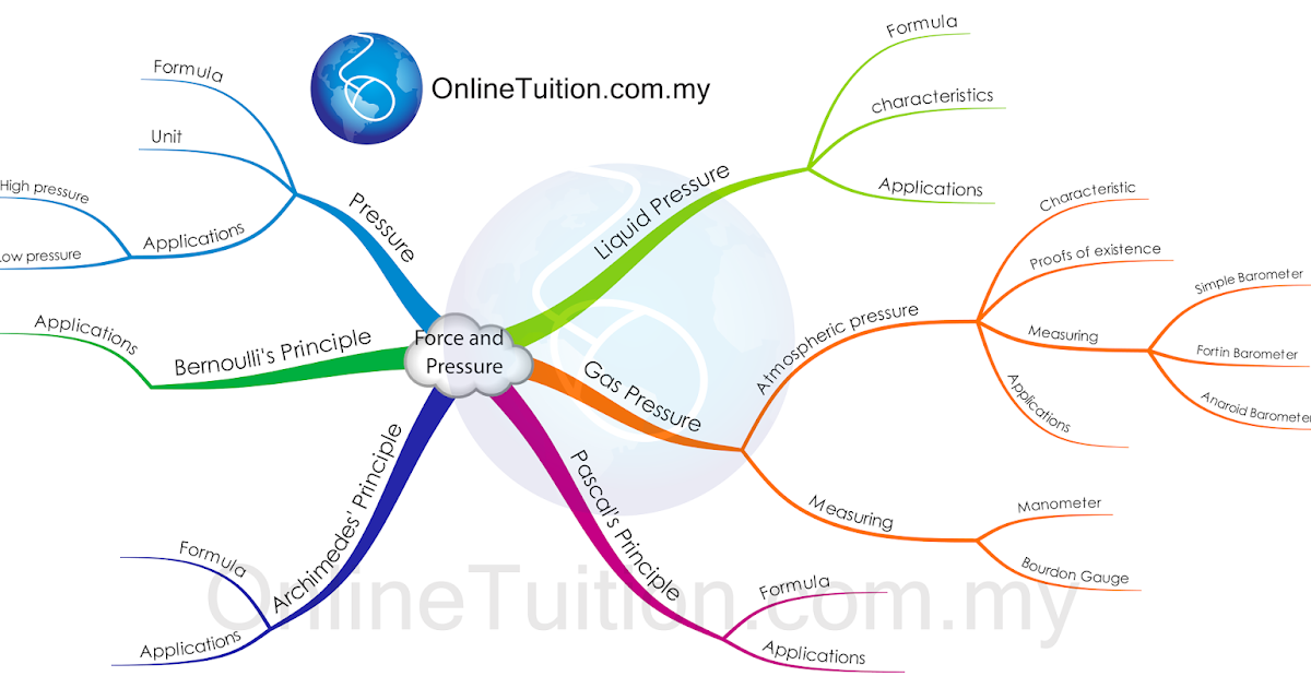 Mind Map - Force and Pressure | SPM Physics Form 4/Form 5 Revision Notes